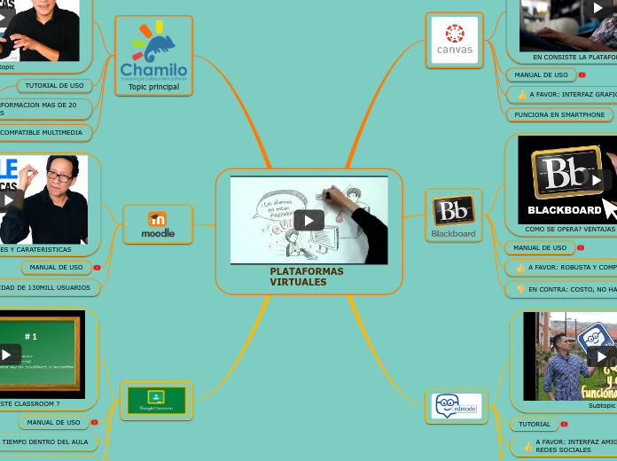 PLATAFORMAS VIRTUALES - Mind Map